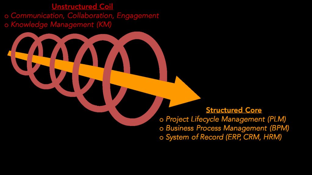 Tidy up your coils of unstructured process – BroadVision Group