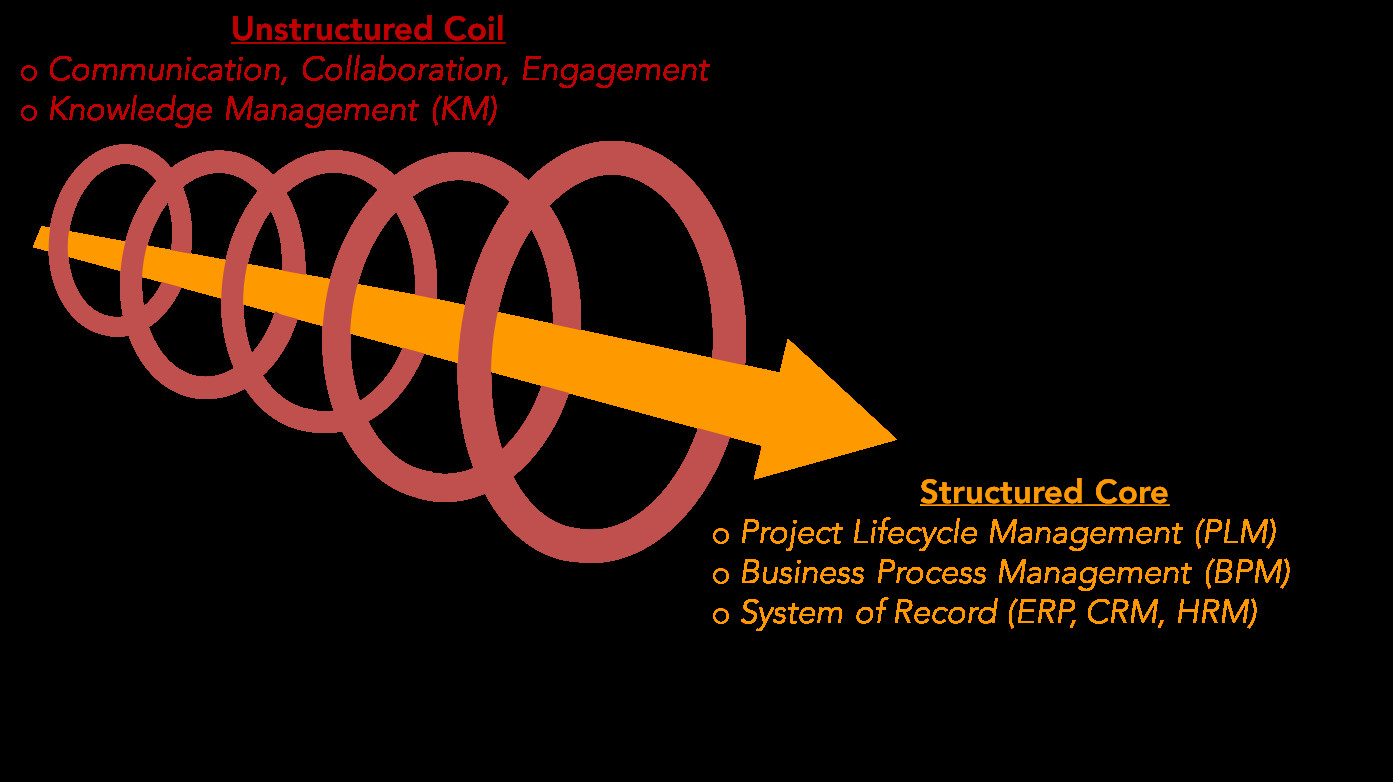 Tidy up your coils of unstructured process – BroadVision Group